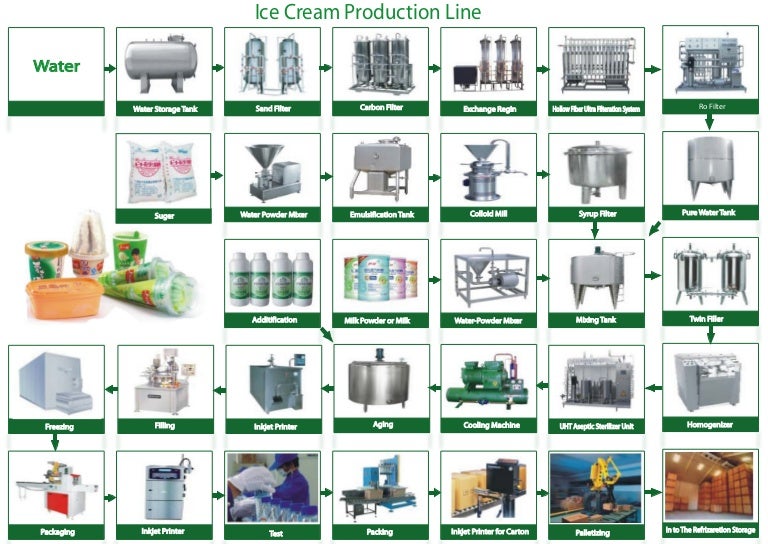 Ice-Cream Production Line- Techgen Engineering Ltd.