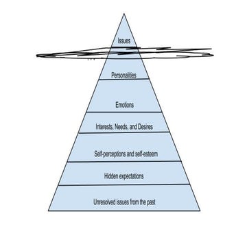 Iceberg of conflict | PDF