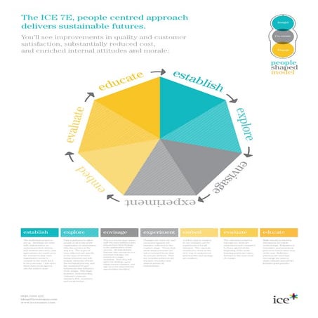 ICE Creates 7e's Model | PDF | Business | Business and Finance
