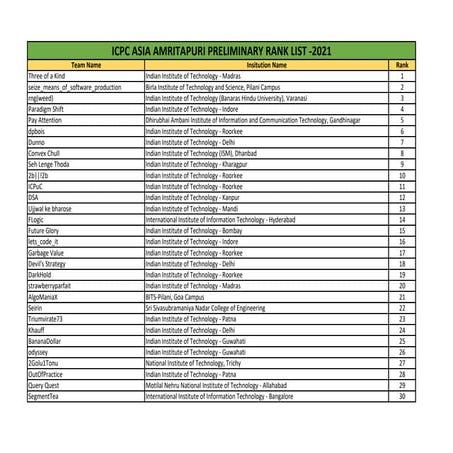 ICPC-Asia-Amritapuri-Preliminary-Rank-List-2021.pdf