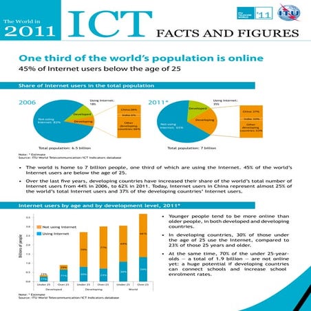 The World in 2011: ICT Facts and Figures | PDF