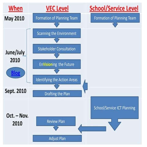 Ict planning process | PPT