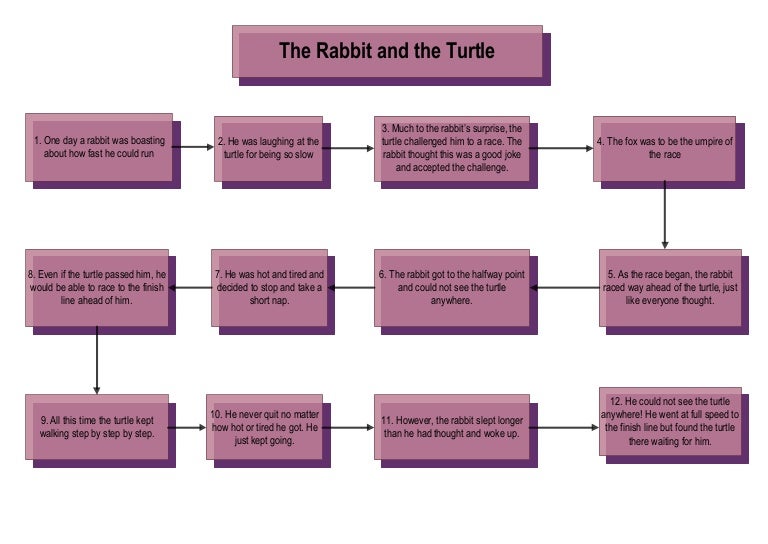 Ict story the rabbit and the turtle