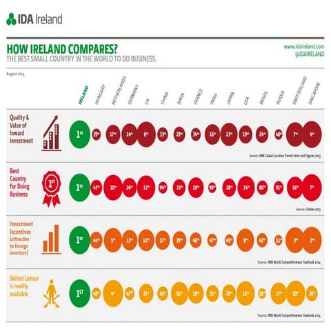 How Ireland Compares as a place to do business. | PPT