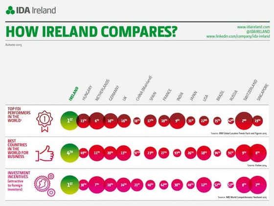 Ireland's FDI locations 2014 - Infographic | PDF