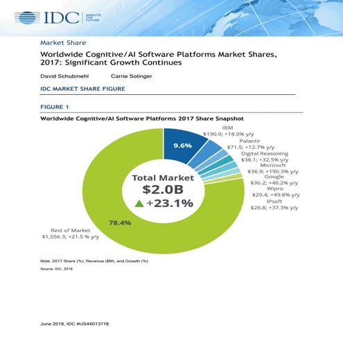 Worldwide Cognitive/AI Software Platforms Market Shares, 2017 ...
