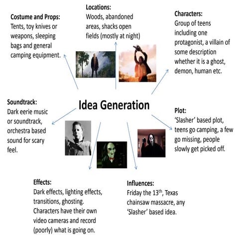 Idea generation | PPTX | Horror Video Games | Video Game Genres