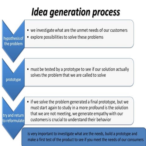 Idea generation process | PPT