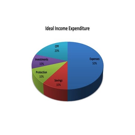 Ideal income expenditure | PDF