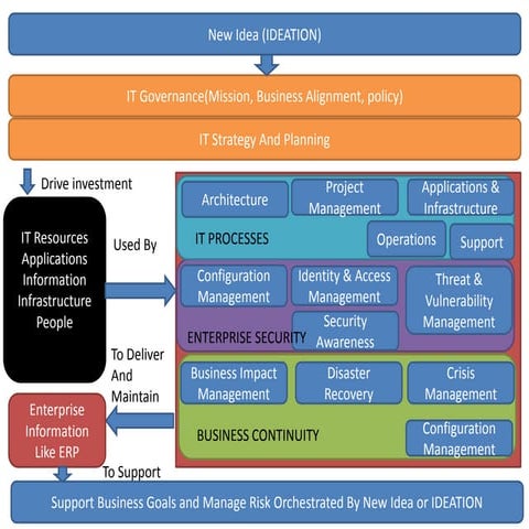 Ideation Architecture | PPT