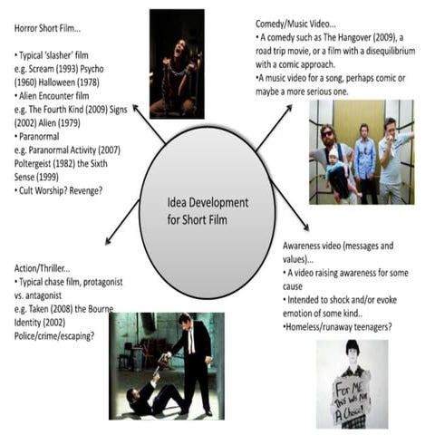 Ideas Development | PDF