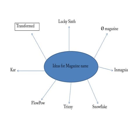 Ideas for magazine name | PPTX