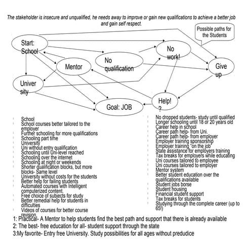 Empathy Map: School to Work Transition | PDF