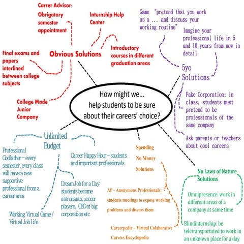 Process Creative Thinking | PPT