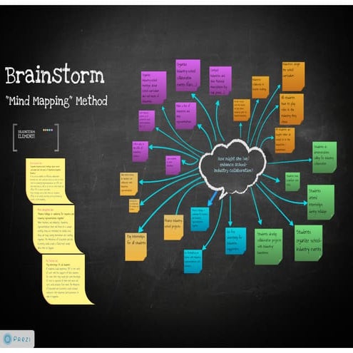 Ideate Mind Mapping (Maria Dulce Pinto_Prezi) | PPT