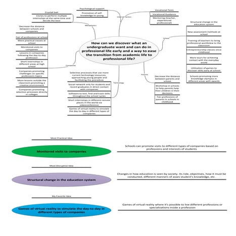 Design thinking ideation map | PDF