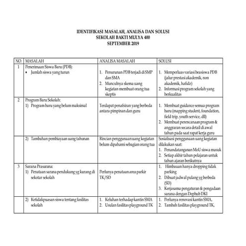 IDENTIFIKASI MASALAH, ANALISA DAN SOLUSI.docx