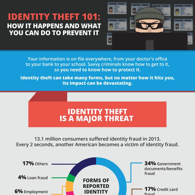 5 Types of Identity Theft - Canada | PDF