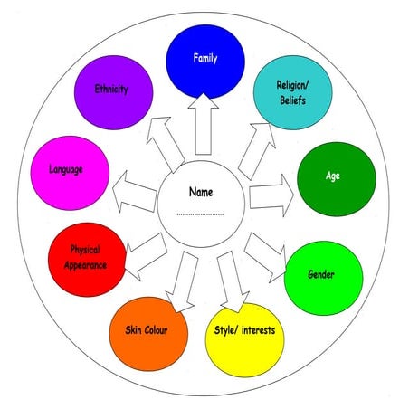 Identity wheel | PPT
