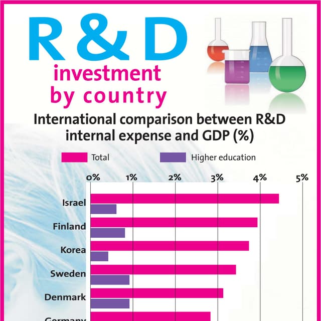 R&D Investment by country | PDF