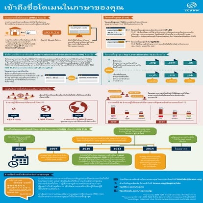 Idn Access Domain Names Infographic Thai Pdf