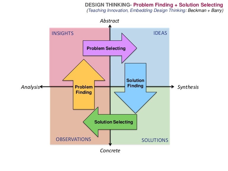 Integrative Design Process