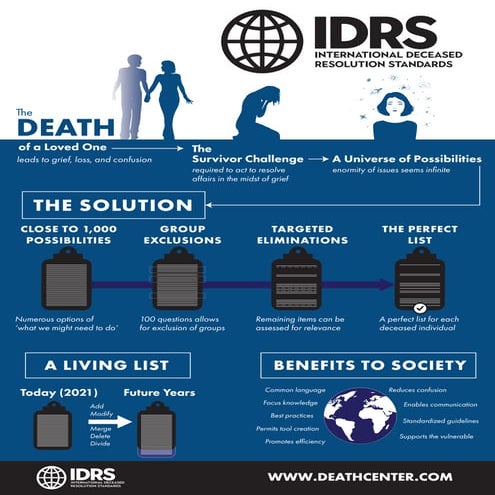 IDRS Infographic - International Deceased Resolution Standards | PDF