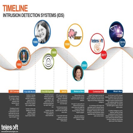 Ids infographic a history of intrusion detection | PDF