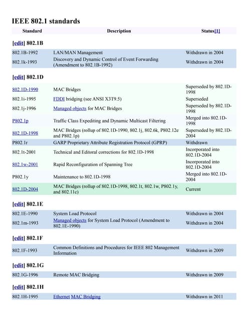 Estandar (ieee 802.1 802.15) | PPT