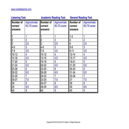 Ielts score-calculator | PPT