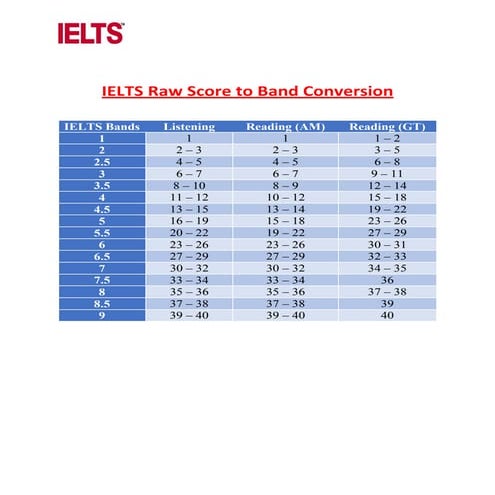 IELTS Raw Score to Bands Conversion | PDF