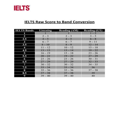 IELTS Raw Score to Bands Conversion | PDF