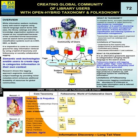 Creating Global Community of Library Users With Open Hybrid Taxonomy and Folksonomy | PDF