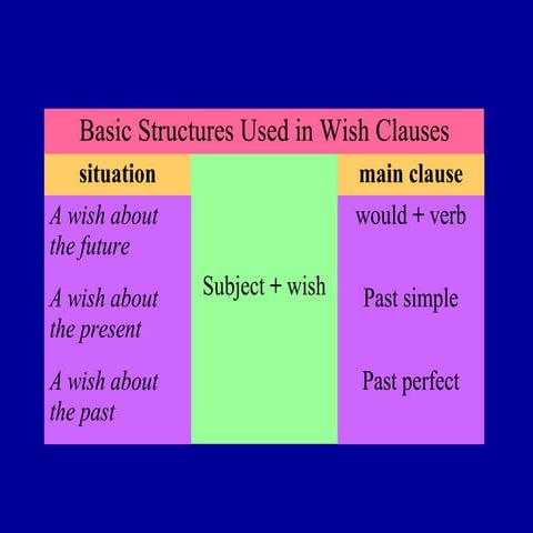 If wish_clauses | PPT