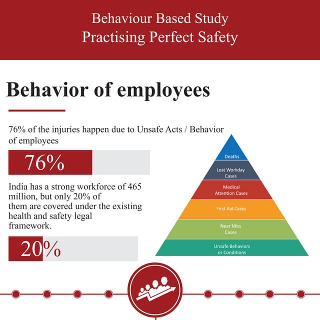 Behaviour Based Study: Practising Perfect Safety | PDF
