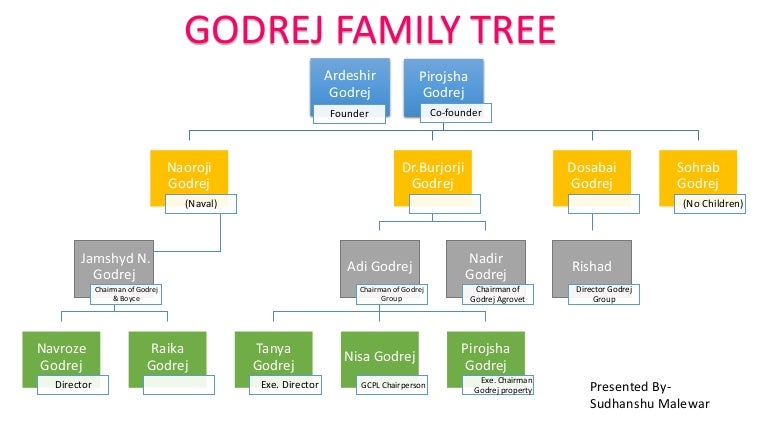 GODREJ Family Tree