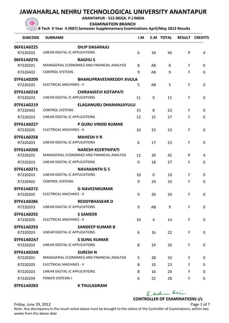 CONGRATULATIONS TO CENTUM SCORERS IN II YEAR II SEM JNTUA EXAMS MAY ...