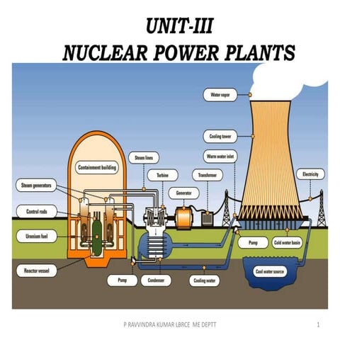 III UNIT Nuclear Power Plants in power plant engineering | PPT
