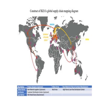 IKEA global supply chain mp diagram.pptx