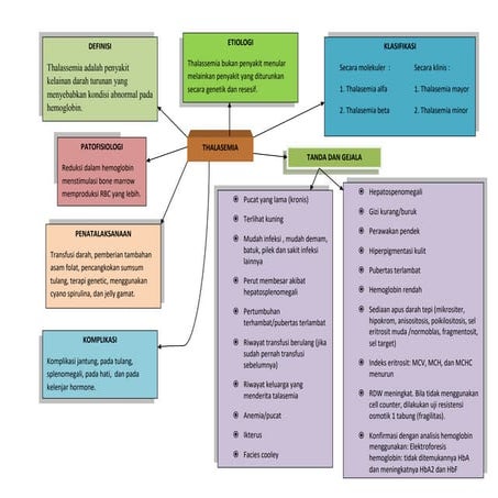 ilide.info-mind-mapping-thalasemia-pr_937e4709e6e8f860ed47d1fe965dbc16.pdf
