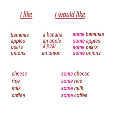 I like..., i would like... | PPT | Food & Drink