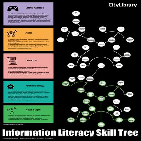 Hornshaw, R. An Information Literacy skill tree- a tool for engaging ...
