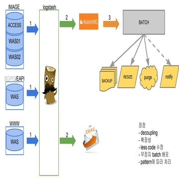 Image 후보정 처리 구조 Pdf