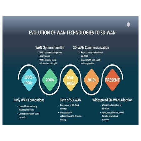 Evolution of WAN to SD-WAN | PPT