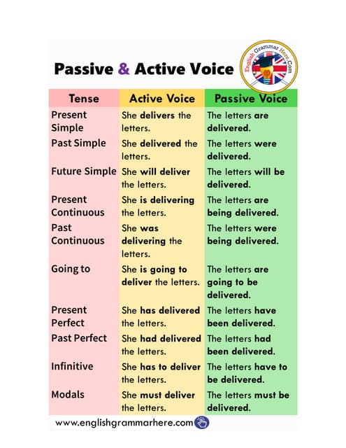 Instructions to develop the lesson about passive voice | DOCX