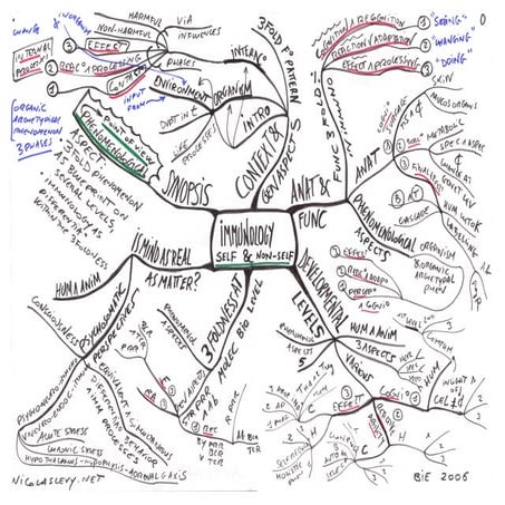 Mind maps 2015 march | PDF