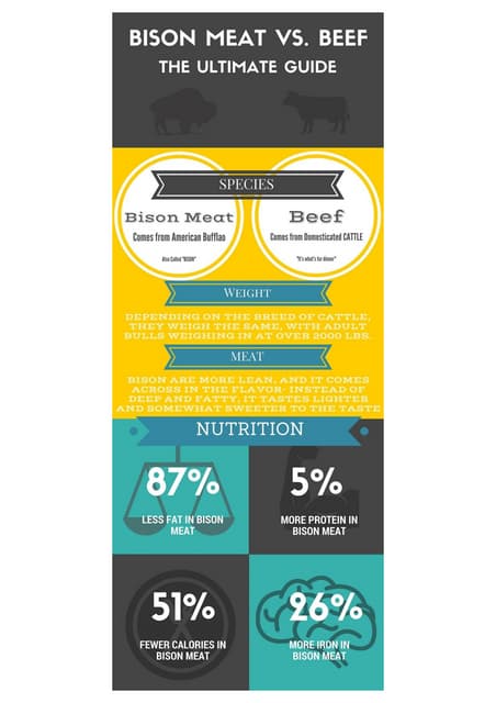 Bison (Buffalo) Nutrition Facts | PDF