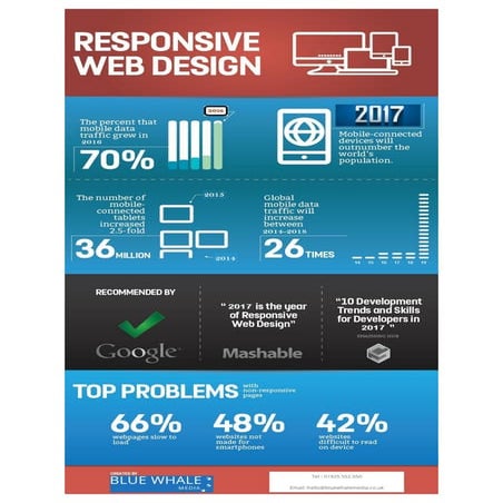 Responsive Web Design | PDF