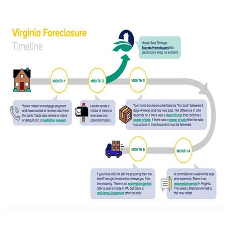 Virginia Foreclosure Process | PDF | Home Financing | Personal Debt