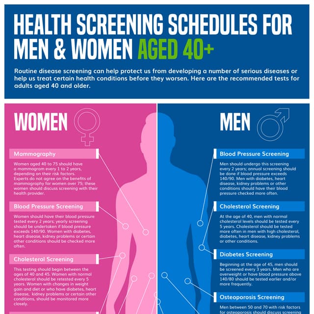 Health Screening Schedules For Men & Women Aged 40+ | PDF